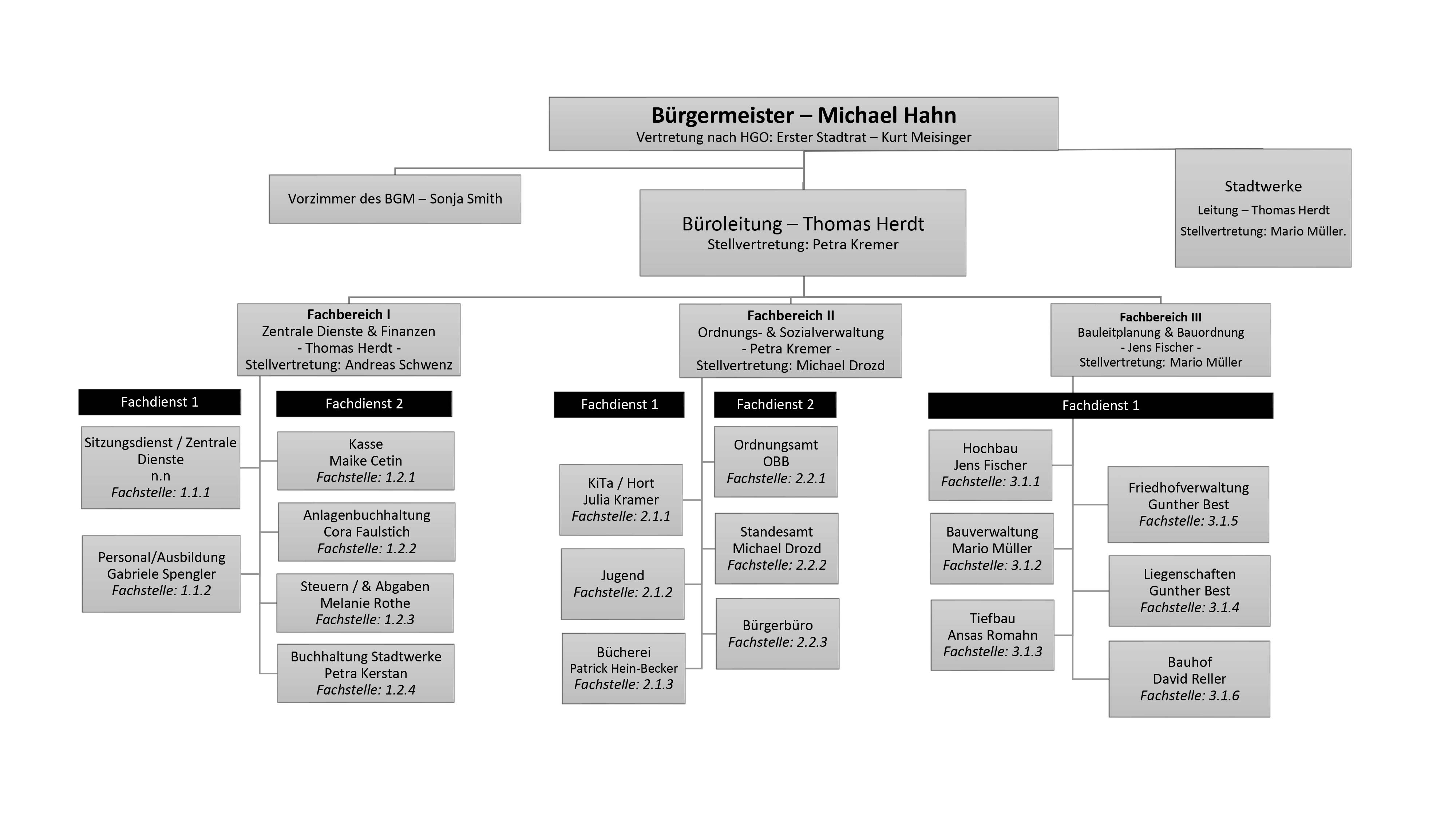 Organigramm / Niddatal.de
